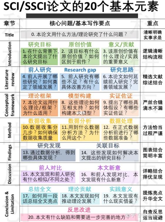 一篇平平无奇的关于SCI/SSCI的干货！！ - 知乎