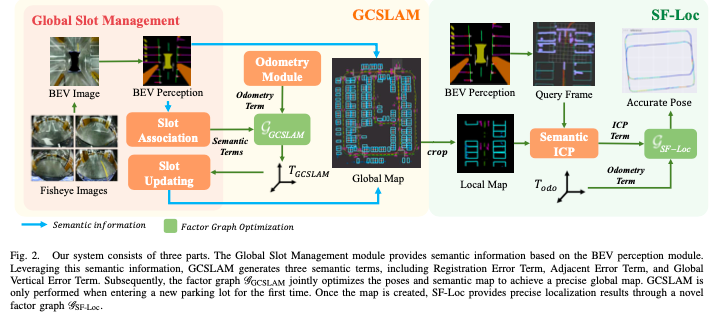 上交最新GCSLM！迈向自主室内停车：全局一致的语义SLAM系统和语义定位子系统 - 知乎