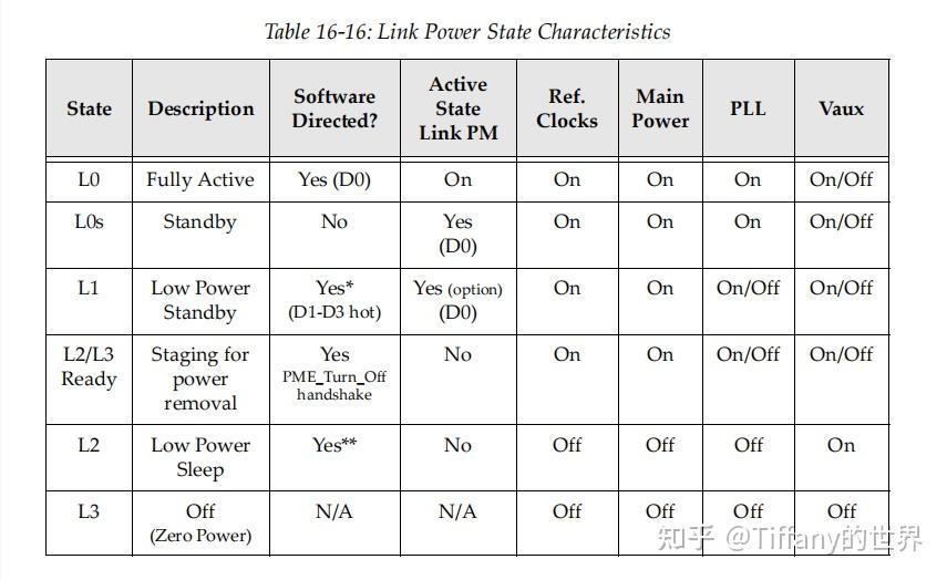 【PCIe】PCIe Power Management - 知乎