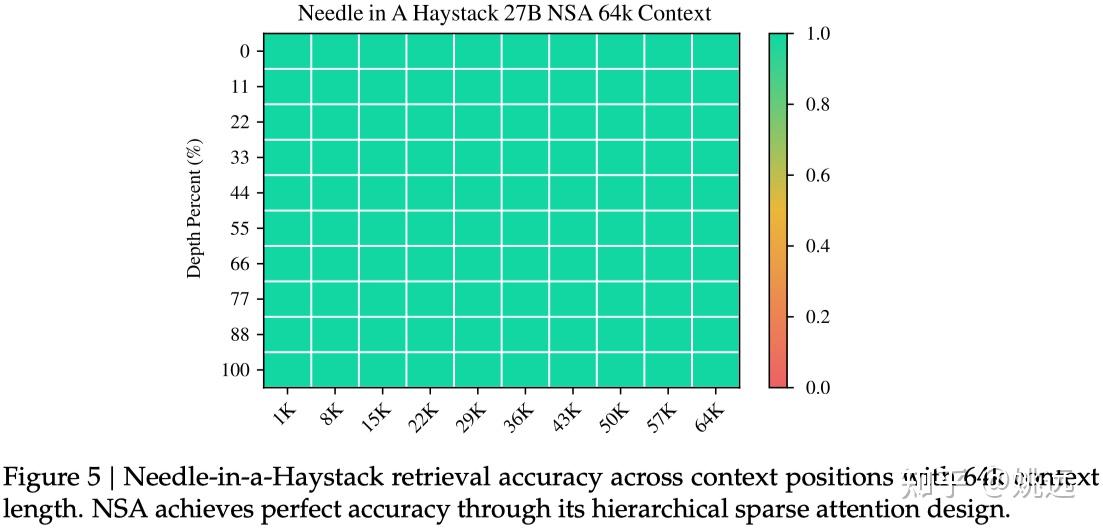 DeepSeek | Native Sparse Attention: Hardware-Aligned and Natively ...