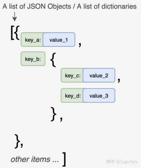 你必须知道的Pandas 解析json数据的函数-json_normalize()，自从用了它，彻底摆脱了网络上的各种JSON格式化工具 - 知乎