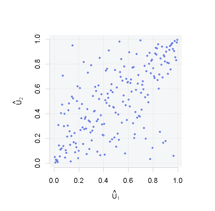 R语言中的copula GARCH模型拟合时间序列并模拟分析 - 知乎
