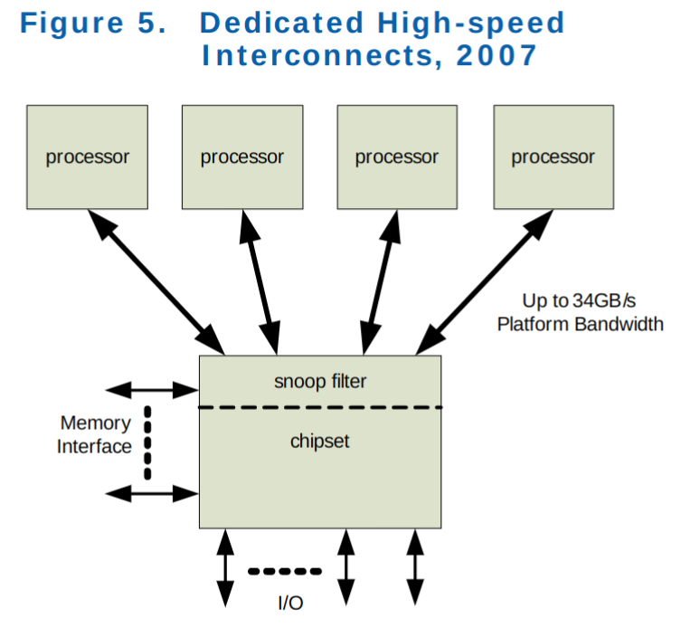 每个程序员都应该了解的内存知识（What every programmer should know about memory） - 知乎