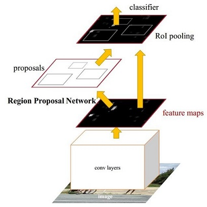 RCNN, Fast R-CNN 与 Faster RCNN理解及改进方法 - 知乎