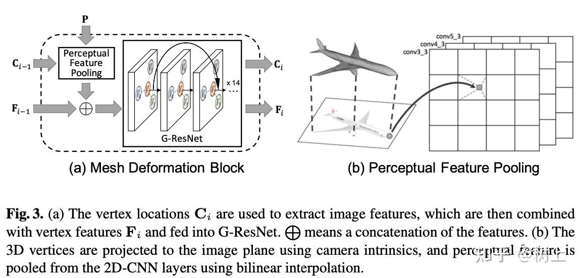 读 Pixel2Mesh: Generating 3D Mesh Models from Single RGB Images - 知乎