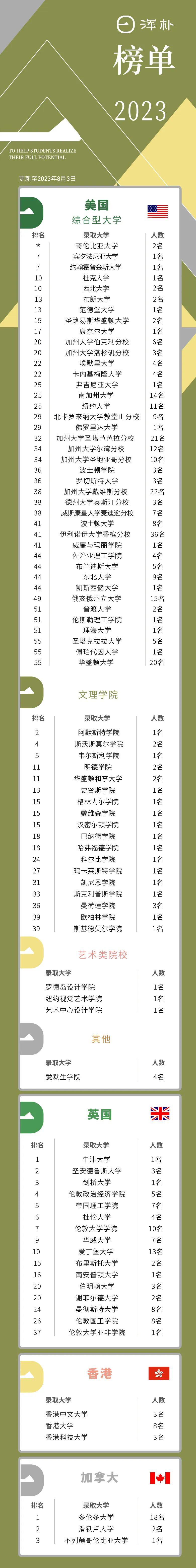 手把手教你填写美本申请系统Common Application（2024Fall） - 知乎