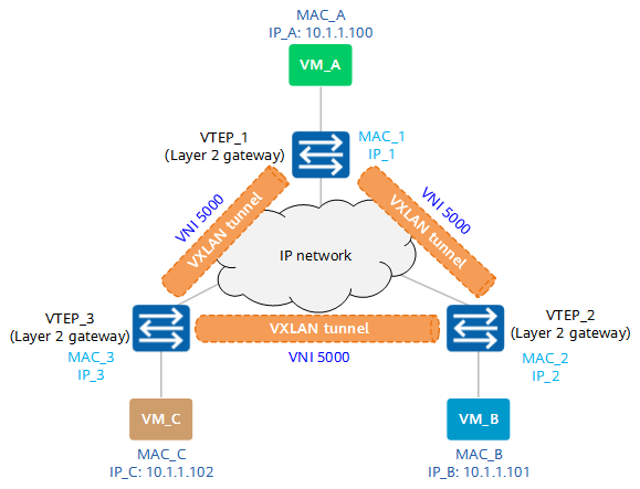 什么是VXLAN? - 知乎