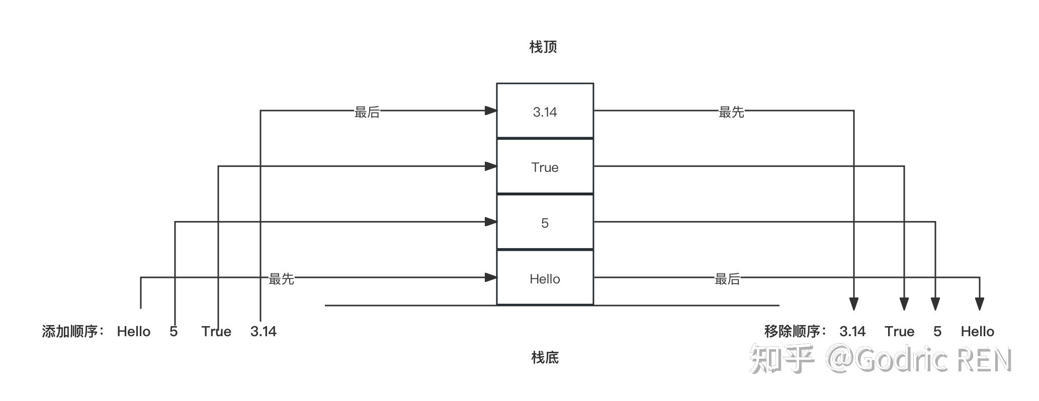 线性数据结构——栈 知乎 2993