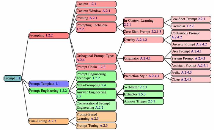 Prompt Engineering综述的综述 - 知乎