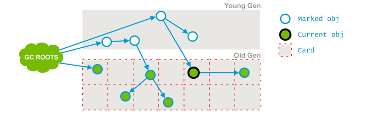 Java垃圾回收GC 算法实现：从Minor GC和Full GC完整理解CMS - 知乎