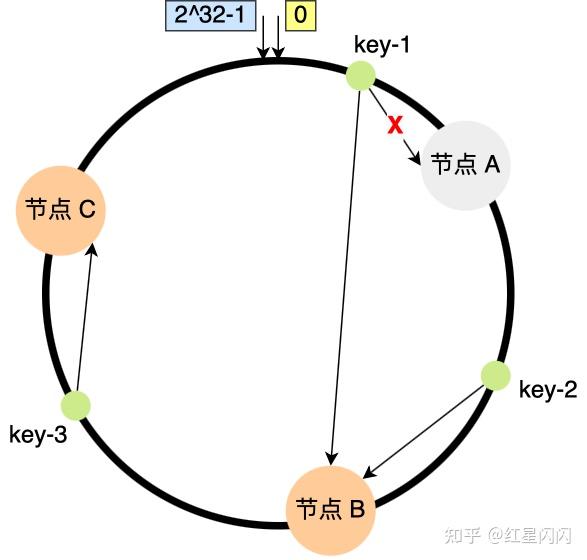 Consistent和Rendezvous两种分布式Hash的比较 - 知乎