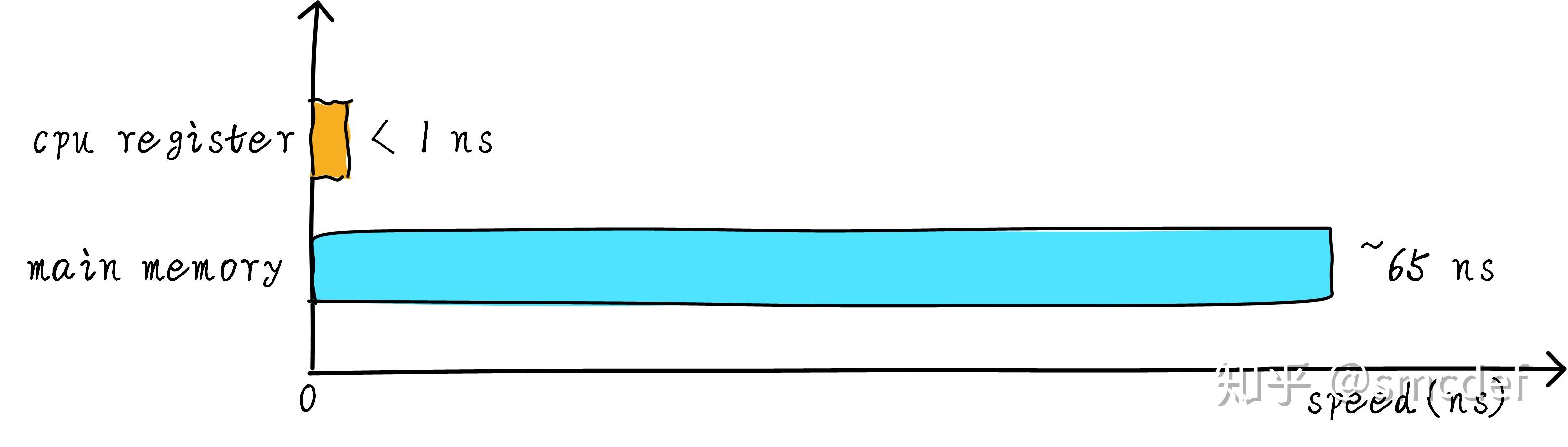 Cache的基本原理 - 知乎
