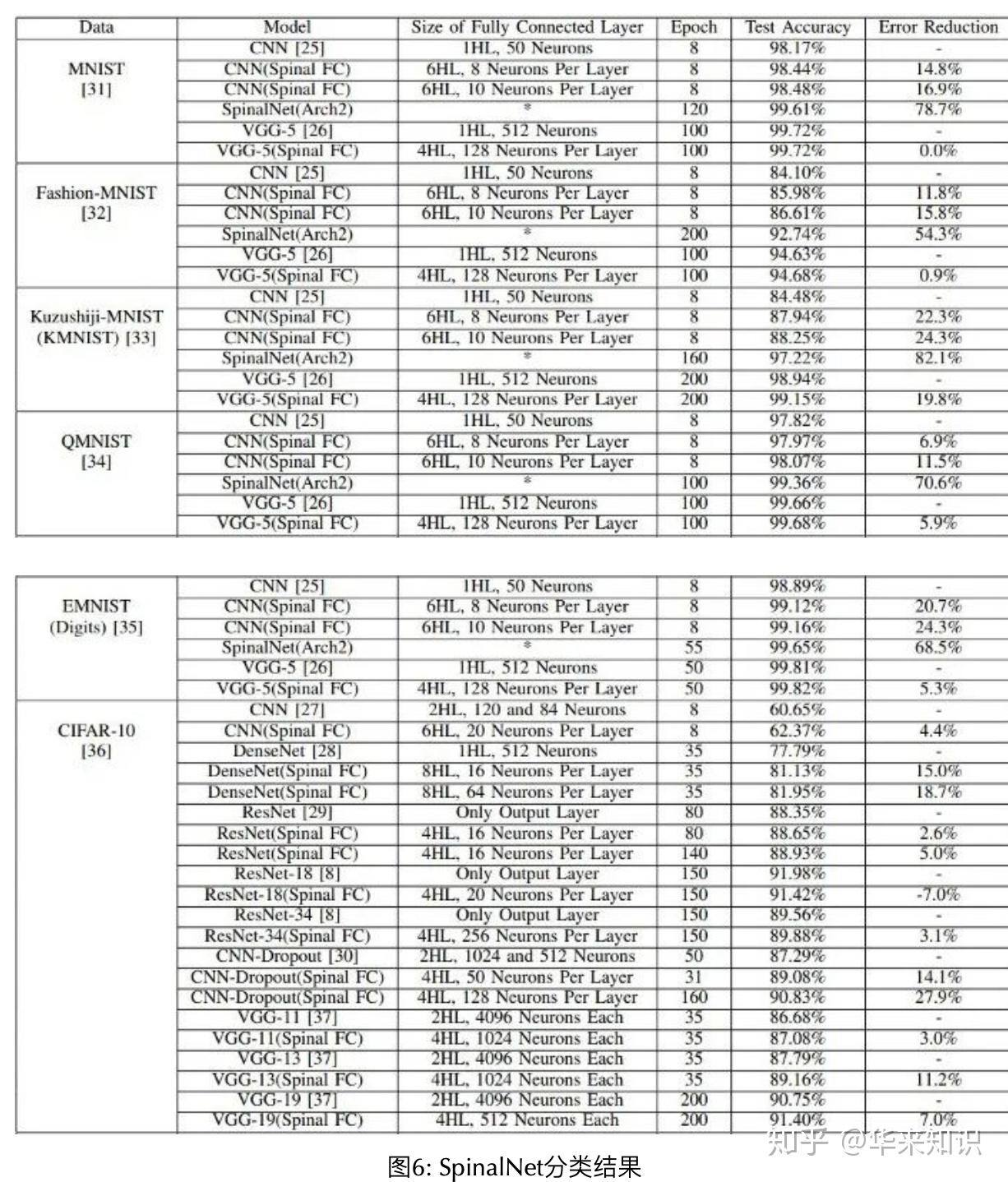 SpinalNet：使用逐步输入的深度神经网络 - 知乎