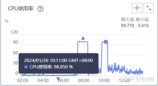 MySQL 服务占用 cpu 100%，如何排查问题？ - 知乎