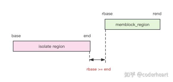 Linux Kernel：启动时内存管理（MemBlock 分配器） - 知乎