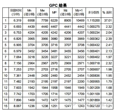 GPC/APC常用测试条件（THF相）分享 - 知乎