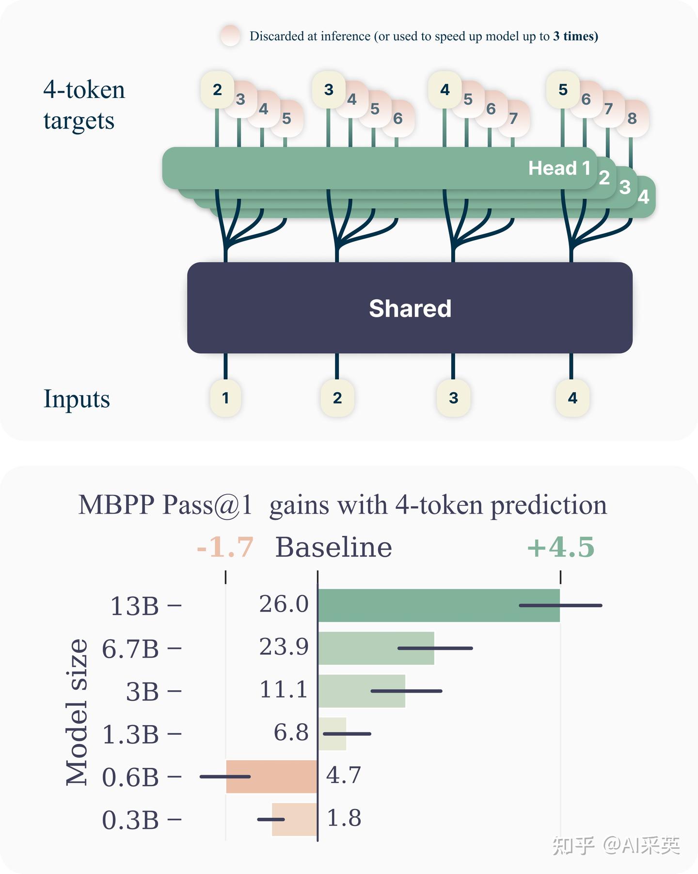 Transformer演化(2)：Multi-token Prediction，24.4 Meta - 知乎