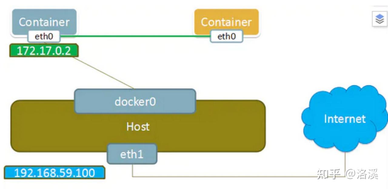 docker多种网络模式和案例分享 - 知乎