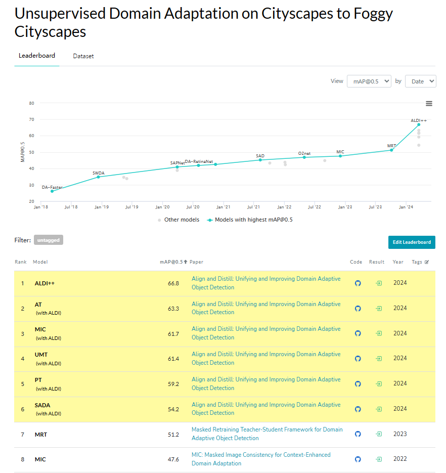 【目标检测域适应大一统框架ALDI】Align and Distill: Unifying and Improving Domain Adaptive Object Detection - 知乎