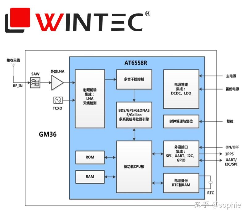 （杭州中科微）GM36高精度全星座定位导航模块用户手册解读 - 知乎