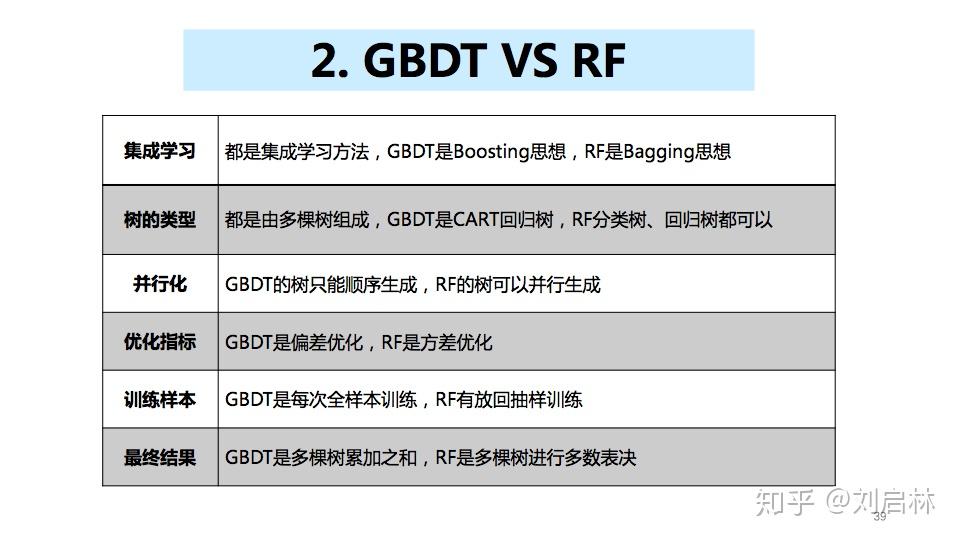 GBDT的原理、公式推导、Python实现、可视化和应用 - 知乎