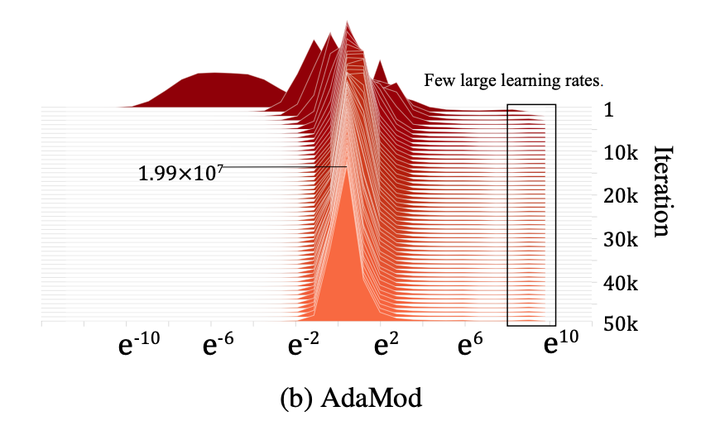 Adam优化器再次改进，用长期记忆限制过高学习率，北大孙栩课题组提出 - 知乎