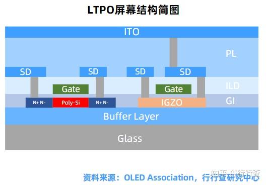 LTPO 屏幕有哪些优点？ - 知乎