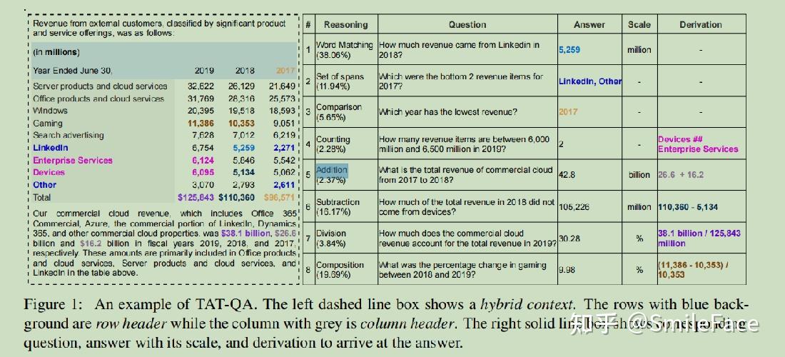 Table-and-Text based question answering(QA)相关论文汇总 - 知乎