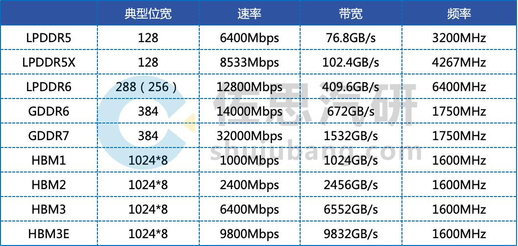 LPDDR6来了，高通首发，存储带宽比算力更重要 - 知乎