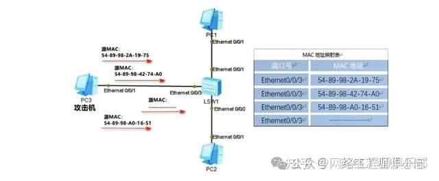 交换机学习不到MAC地址会发生什么？广播风暴了解下 - 知乎