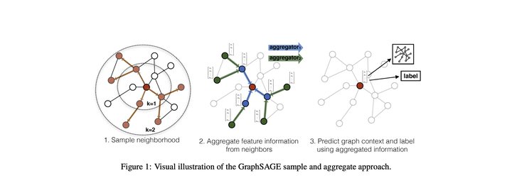 论文笔记 Graphsage——inductive Representation Learning On Large Graphs 知乎