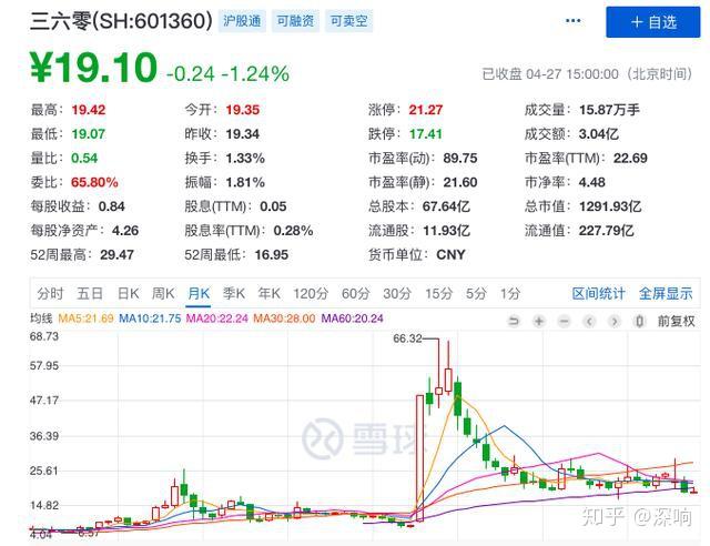 360失落的十年和消失的3000亿市值 - 知乎
