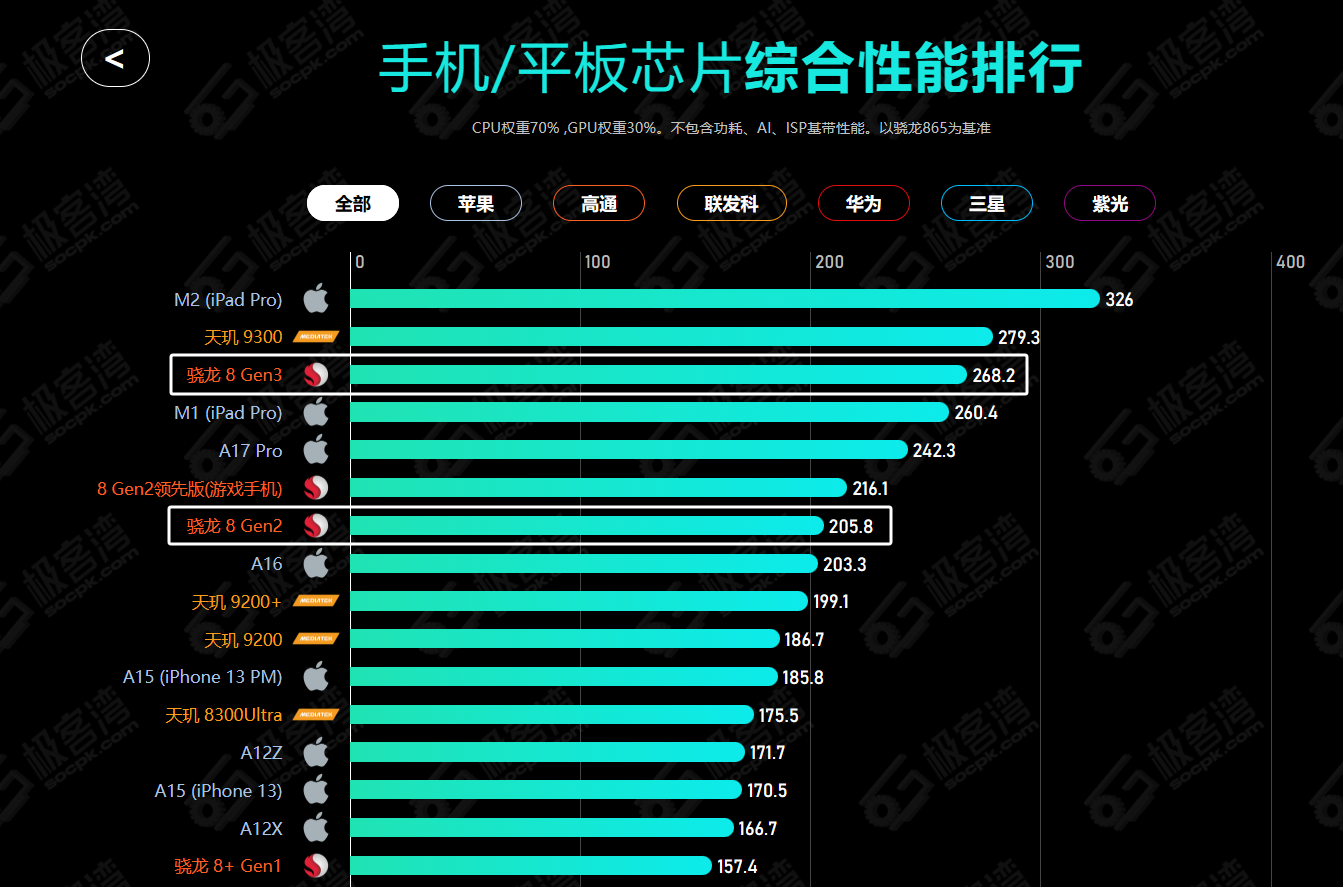 手机日常使用8gen2和8gen3差别大吗？ - 知乎