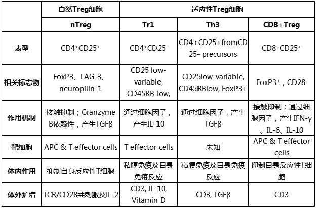 调节性T(Treg)细胞分类及其特点 - 知乎
