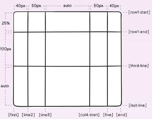 学懂grid布局：这篇就够了(译) - 知乎