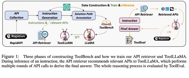 ToolLLM=LLM+tool use--大模型的高级玩法 - 知乎