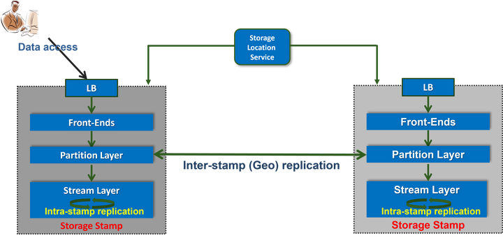 Azure Storage粗读 - 知乎