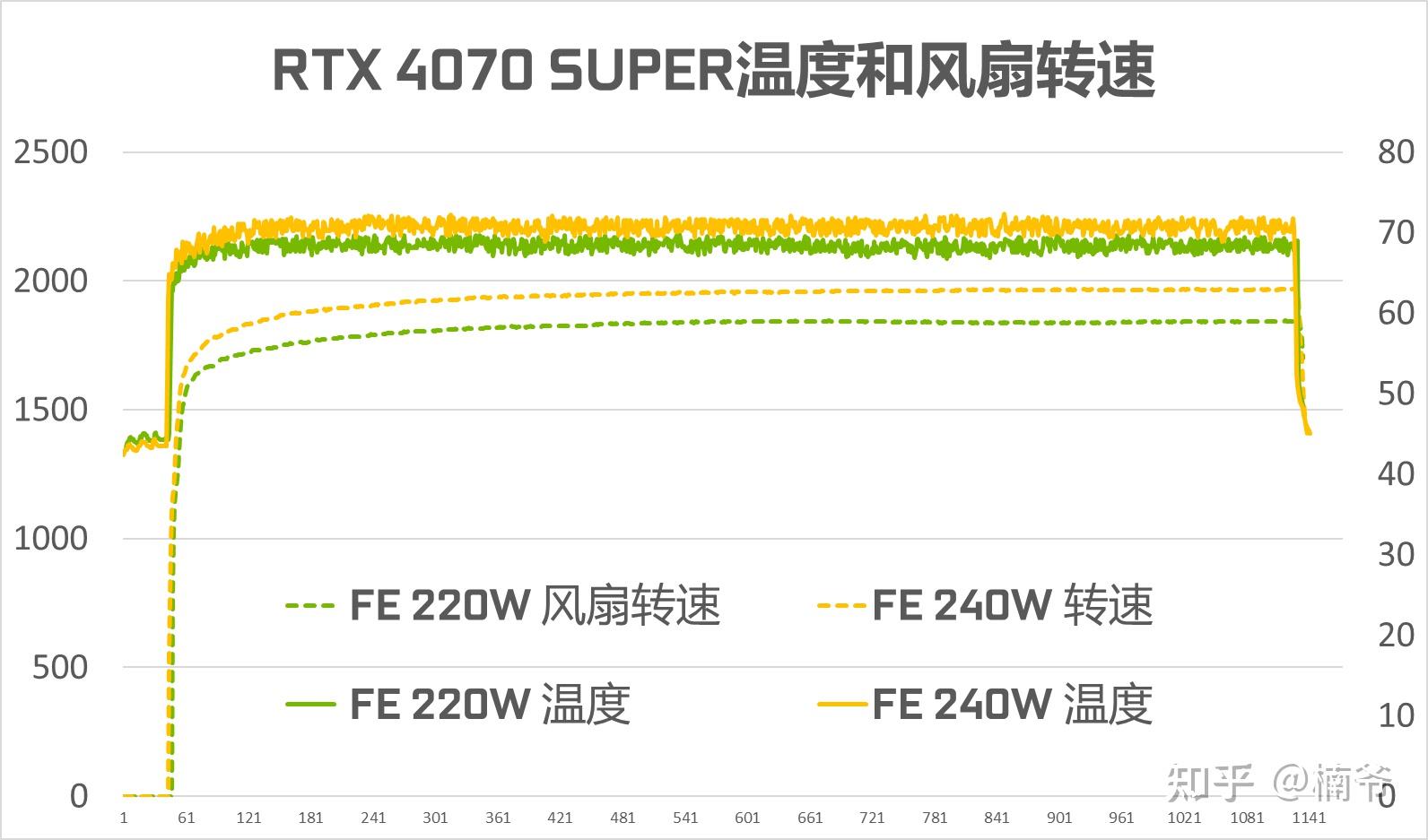 超大杯的甜点 NVIDIA RTX 4070 SUPER Founder Edition测试报告 - 知乎