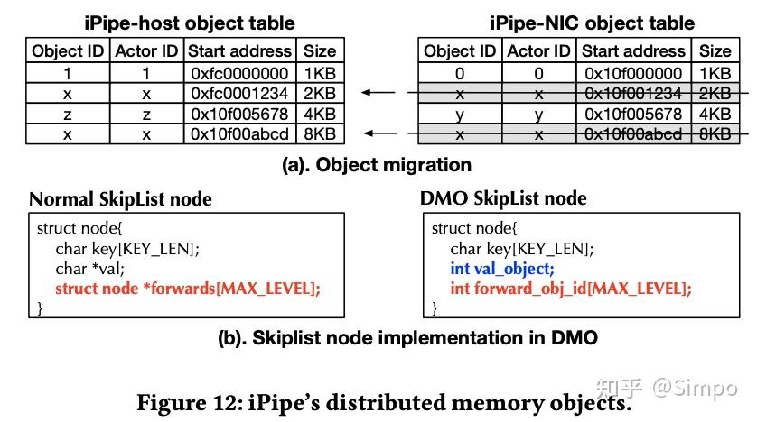 Offloading Distributed Applications onto SmartNICs using iPipe - 知乎
