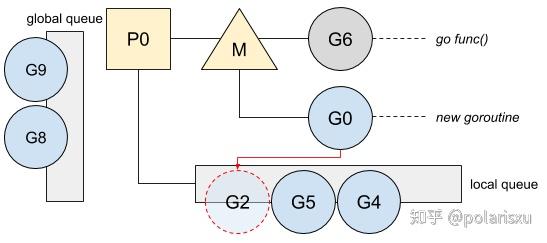 Go：g0，特殊的 Goroutine - 知乎