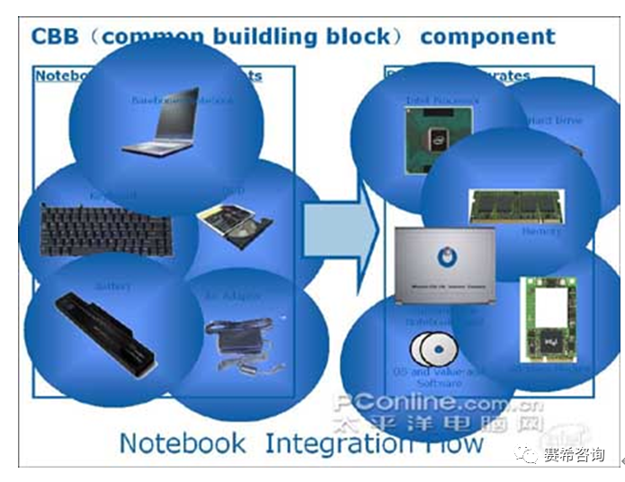 IPD-货架技术和CBB - 知乎