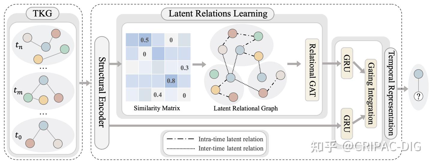 ACL 2023：Learning Latent Relations for Temporal Knowledge Graph Reasoning - 知乎