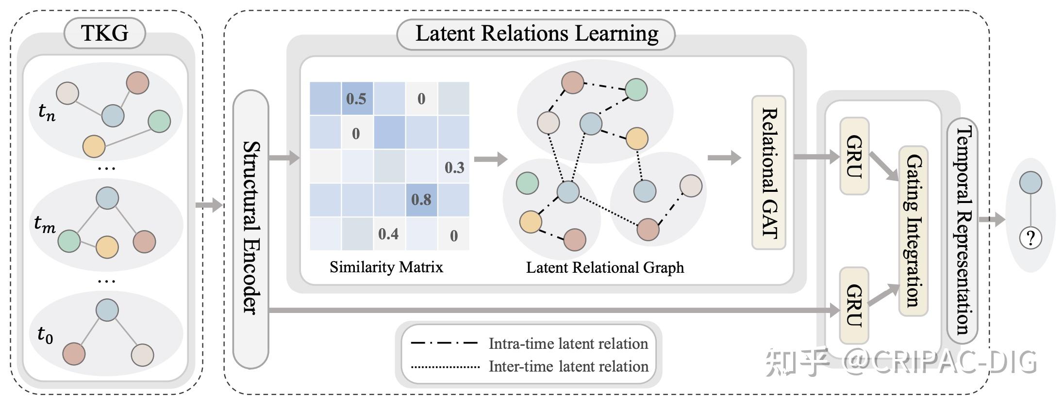 ACL 2023：Learning Latent Relations for Temporal Knowledge Graph Reasoning - 知乎
