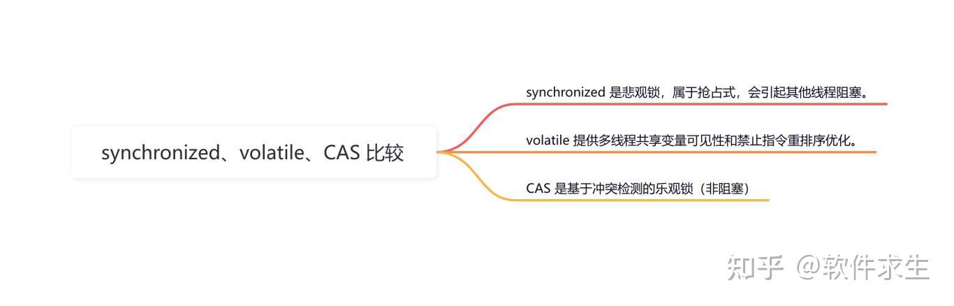 Java开发者必懂：synchronized、volatile与CAS的使用场景与性能对比 - 知乎