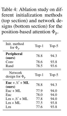 神经网络也能像人类利用外围视觉一样观察图像！POSTECH&MSRA&中科大提出PerViT，让神经网络也能关注图片中的重点信息！ - 知乎