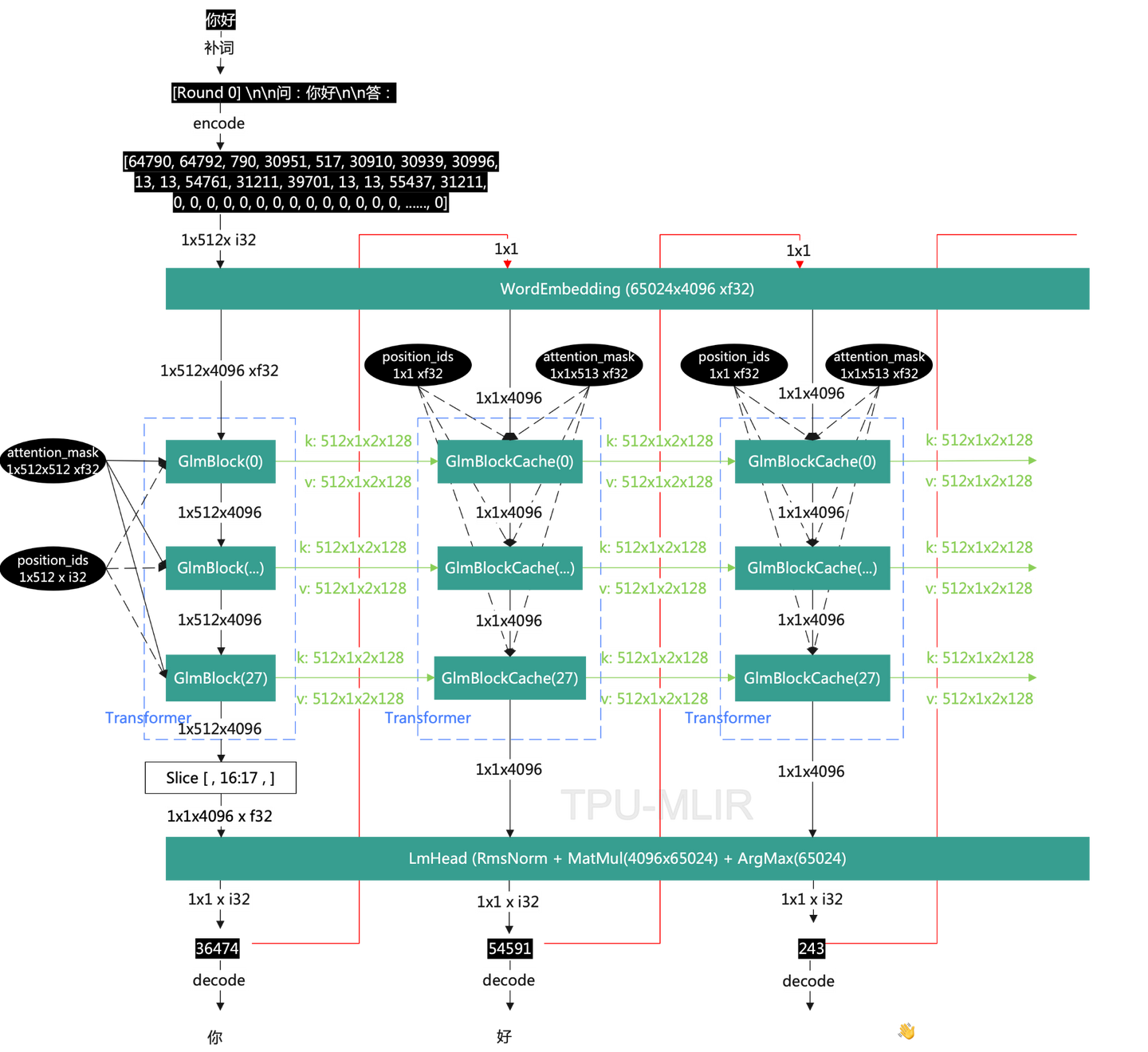 ChatGLM2-6B流程解析与TPU-MLIR部署 - 知乎