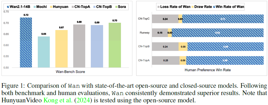 （2025|阿里，DiT，时空 VAE，多模态（文本，图像，视频，音频）生成）Wan：开放且先进的大规模视频生成模型 - 知乎