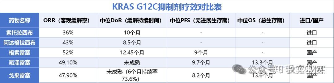 肺癌KRAS突变（G12C/G12D）治疗：5款获批+3款在研KRAS抑制剂批 - 知乎