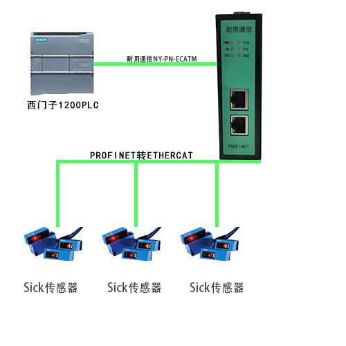 EtherCAT转PROFINET网关连接PLC与Sick传感器 - 知乎