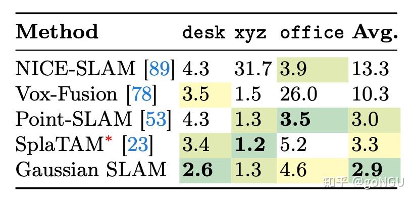 Gaussian-SLAM：使用高斯扩散的逼真密集SLAM - 知乎